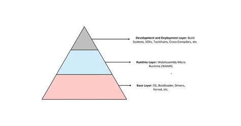 Webassembly For Embedded Software Containerization Comparing Diy Open Source And Commercial