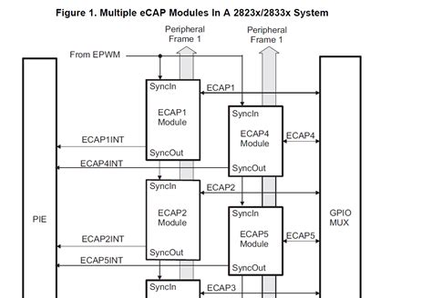28335中ecap用作apwm时，eacp1和ecap4的相位问题 C2000™︎ 微控制器论坛 C2000 微控制器 E2e