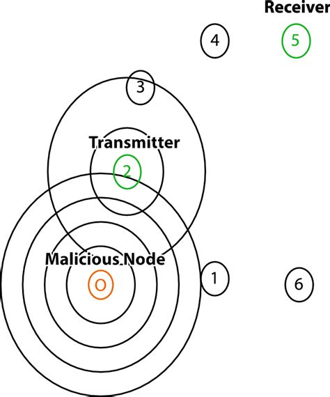 Simulated Black Hole Attack In Aodv Download Scientific Diagram