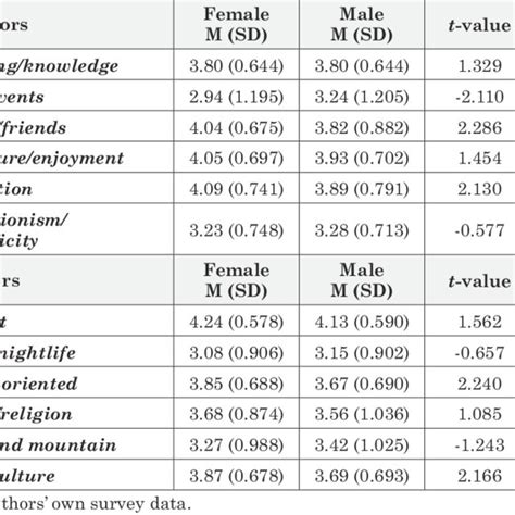 Factor Analysis For Push Factors Download Scientific Diagram