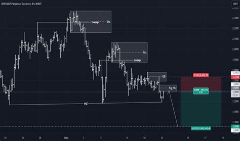 Трейдер SetUpSet торговые идеи и графики TradingView