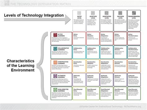 Five Levels 3 Pptx Samr Model And Rubric Pptx