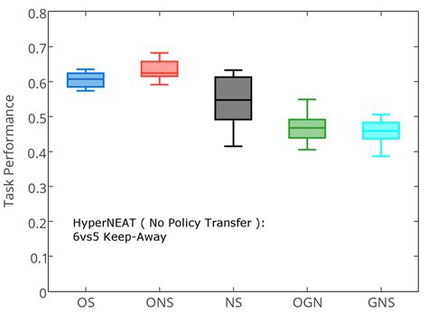 box plots of average normalized maximum task performance for the five