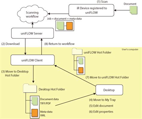 Integrating UniFLOW
