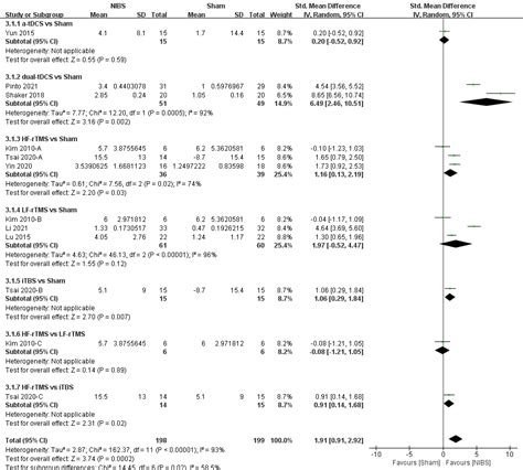 Comparative Efficacy Of Different Noninvasive Brain Stimulation Therapies For Recovery Of Global