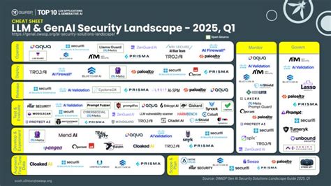 Owasp Llmsecurity Generativeai Securityrisks Opensourcesolutions Aiapplications