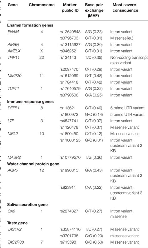 Table 2 From A New Model For Caries Risk Prediction In Teenagers Using A Machine Learning
