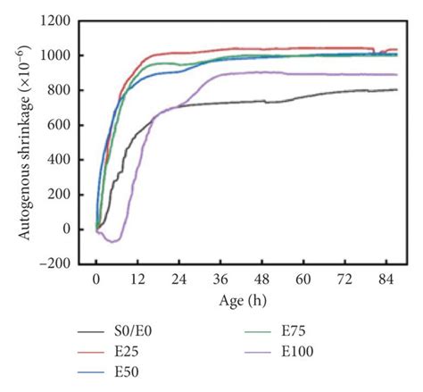 Effects Of Pec On The Autogenous Shrinkage Of Uhpc H Hours