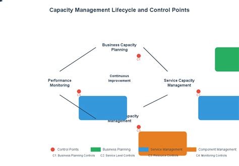 Capacity Management Audit Framework And Controls The