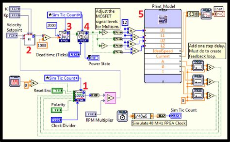 Closed Loop System Simulation Of The Brushed Dc Motor Controller The Download Scientific
