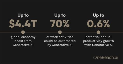Onereach Ai On Linkedin Generativeai Economicimpact