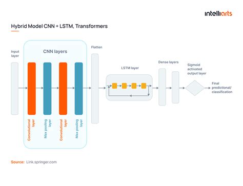 Time Series Machine Learning Key Methods Use Cases