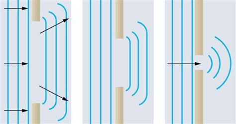 Huygenss Principle Diffraction Physics