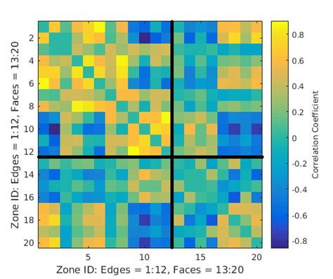 Correlation Comparison For Case 1 Download Scientific Diagram