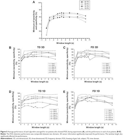 A Practical Method For The Detection Of Freezing Of Gait In Patients W