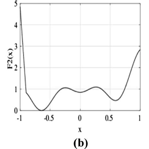 The Non Convex Synthetic Functions Af1 Bf2 And Cf3 Download Scientific Diagram