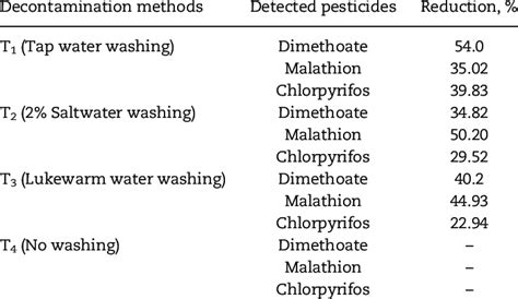 Effects Of Different Decontamination Techniques In Reduc Tion Of Download Scientific Diagram