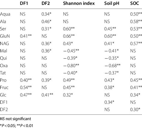 Pearson Correlation Coefficient Between Substrate Utilization And