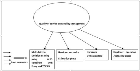 4 Proposed Quality Of Service Model For Handover Parameter Download Scientific Diagram