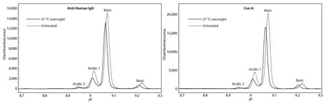 High Throughput Glycan Characterization Using Simple Western Bio Techne