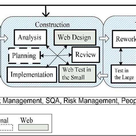 Web Based Software Development Process Wbsdp Download Scientific