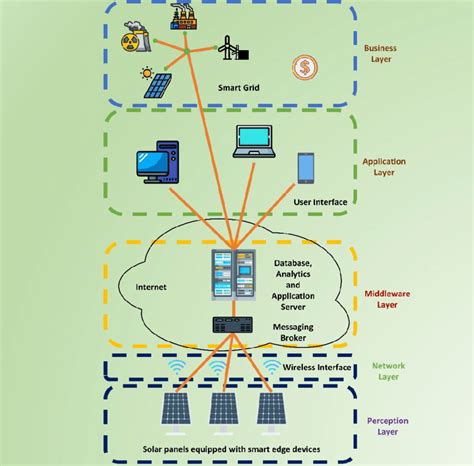 Iot Based Pv Power Monitoring And Control Architecture Download Scientific Diagram
