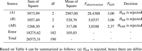 Two Ways Analysis Of Variance With Unequal Cells Data Download Table