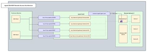 Secure Remote Access With Ngrok For Ssh And Rdp Ngrok Documentation