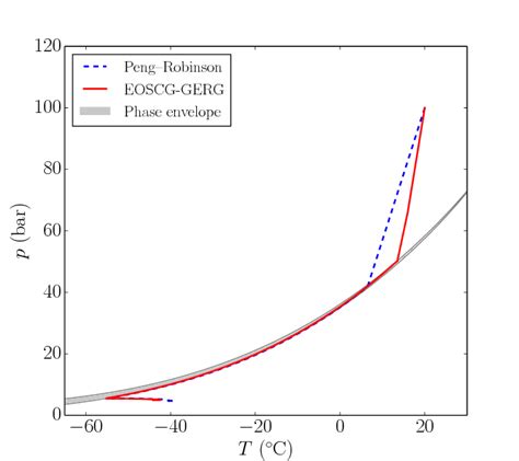 The Long Time Evolution Of The Depressurization Of A 5 Km Pipeline Download Scientific Diagram
