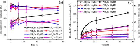 The Reductive Dissolution Of Fe Under Ascorbic Acidscorodite Molar