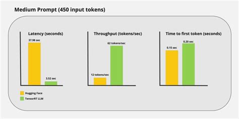 Deploying Llms Into Production Using Tensorrt Llm Towards Data Science