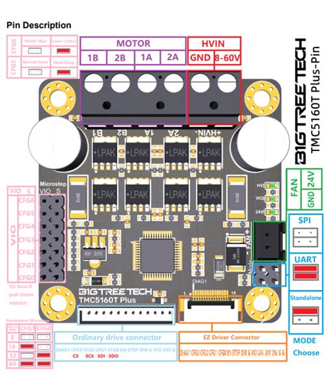 Discover Bigtreetechs Tmc5160t Plus Stepper Motor Driver Fabreeko
