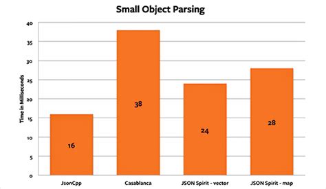 Efficiency Comparison Of C Json Libraries Thousandeyes
