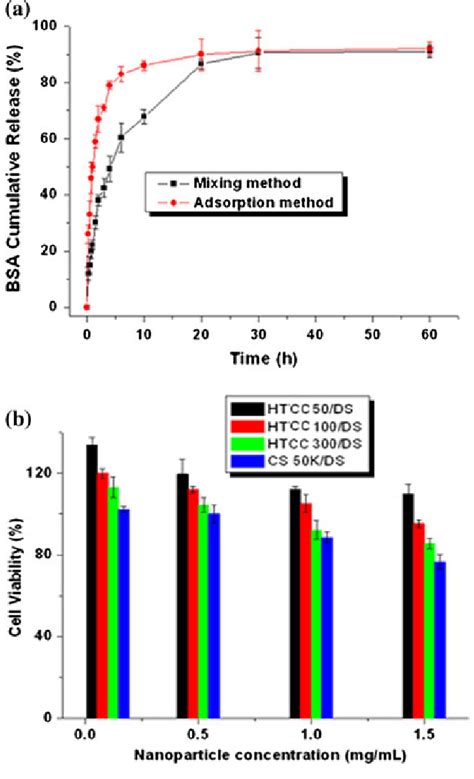 A Effect Of Drug Loading Methods On In Vitro Release Bsa Properties