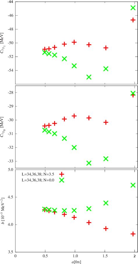 Figure 1 From Regularization Methods For Nuclear Lattice Effective Field Theory Semantic Scholar