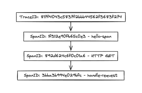 The Mechanics Of Distributed Tracing In OpenTelemetry DEV Community