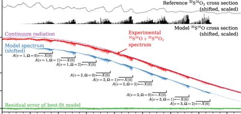 An Experimental Spectrum Showing 32 S 16 O A 1 ← X 0 A 2 ← X 0