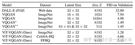 Vector Quantized Image Modeling With Improved Vqgan 知乎