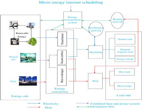 Regional Energy Internet Application Architecture Download Scientific Diagram