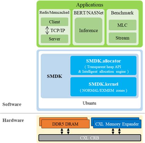 Figure 1 From Smt Software Defined Memory Tiering For Heterogeneous Computing Systems With Cxl