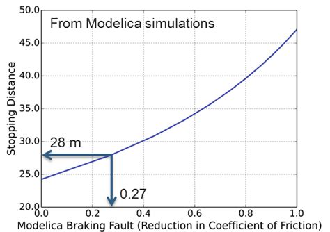 Braking Distance The Coefficient Of Friction Download Scientific Diagram