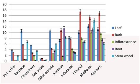 Extractive Values Of Various Parts In Different Solvents Download Scientific Diagram