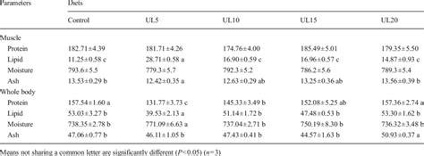 Proximate Chemical Analysis Of The Muscle And Fish Whole Body Fresh
