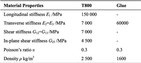Table 1 From Design Of A New N Shape Composite Ultra Thin Deployable Boom In The Post Buckling