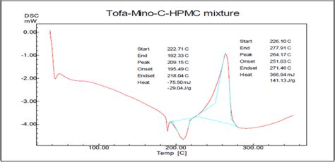 Thermogram Of Physical Mixture Of Minoxidil Tofacitinib Download Scientific Diagram