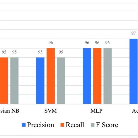 Precision Recall And F Score Download Scientific Diagram