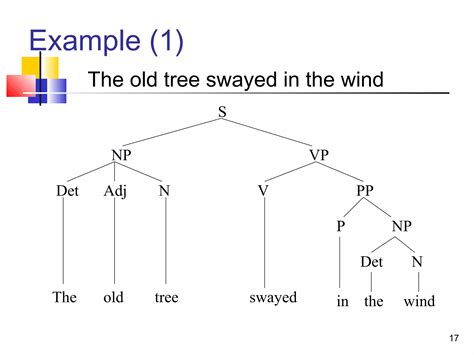 Syntax Tree Diagrams PPT Programming Languages Computing