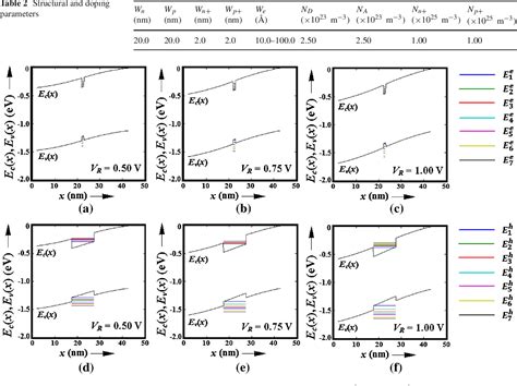 Table from Self consistent solution of SchrödingerPoisson equations in a reverse biased nano