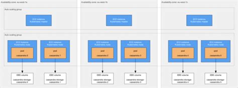 Deploy A Highly Available Cassandra Cluster In Aws Using Kubernetes