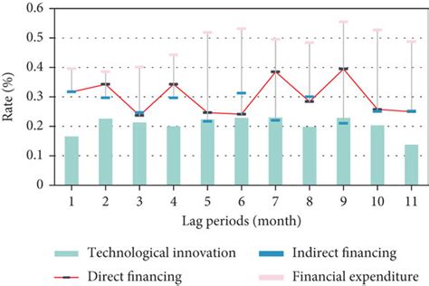 Variance Decomposition Result Download Scientific Diagram